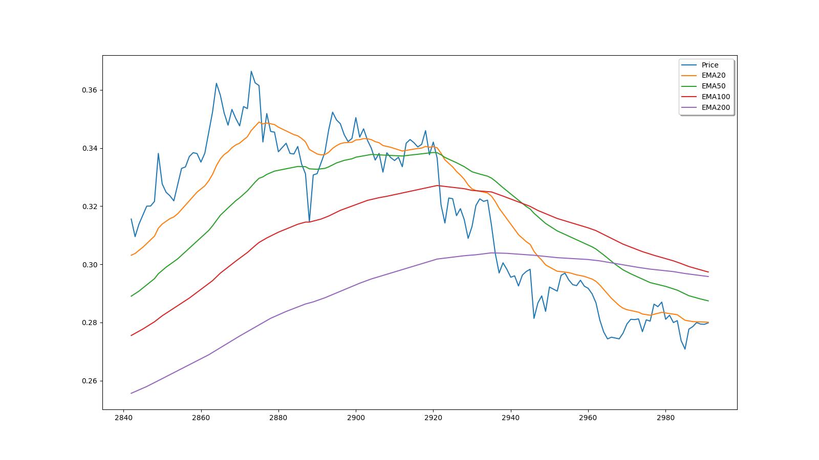 Трон Exponential Moving Averages