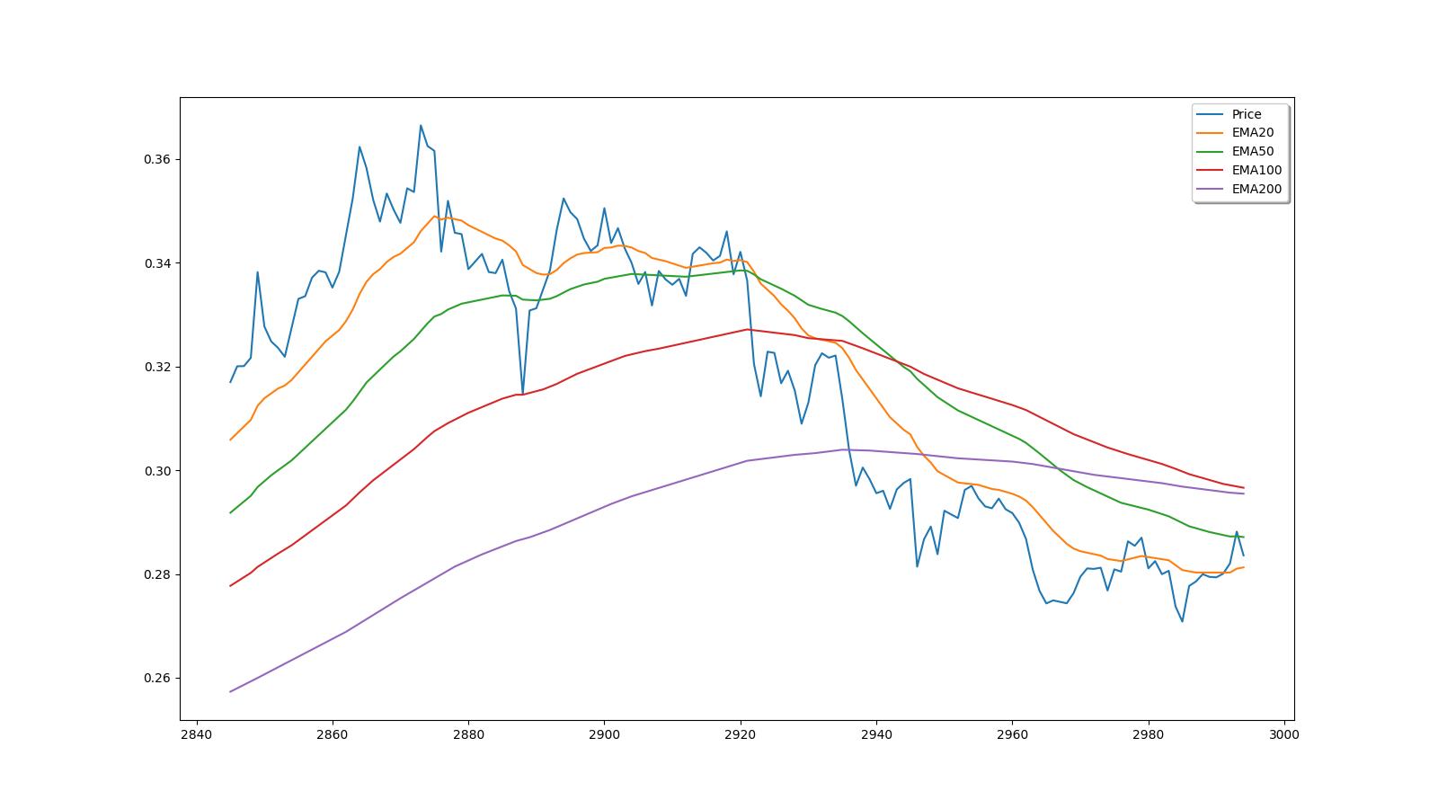 트론 Exponential Moving Averages