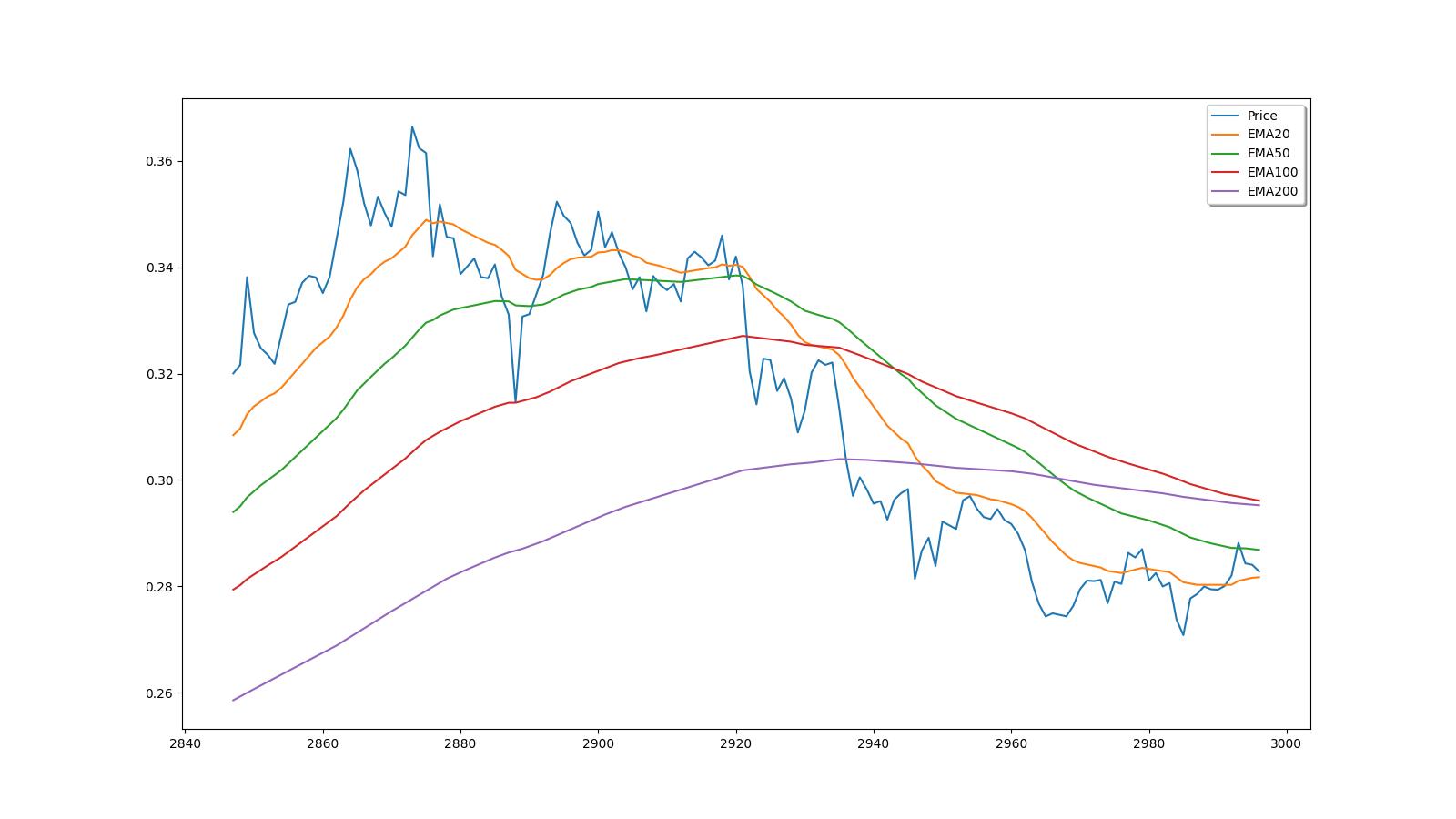트론 Exponential Moving Averages