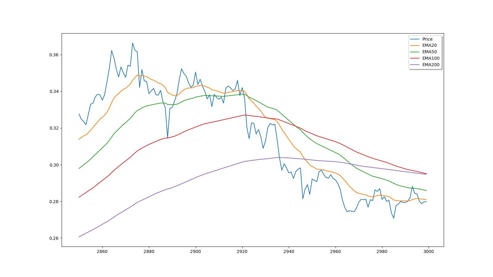 트론 Exponential Moving Averages