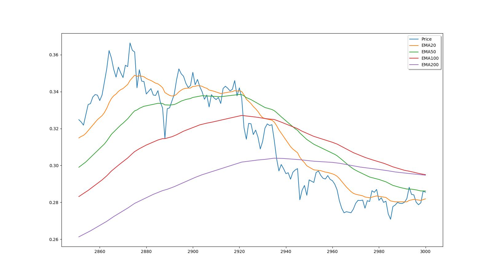 트론 Exponential Moving Averages