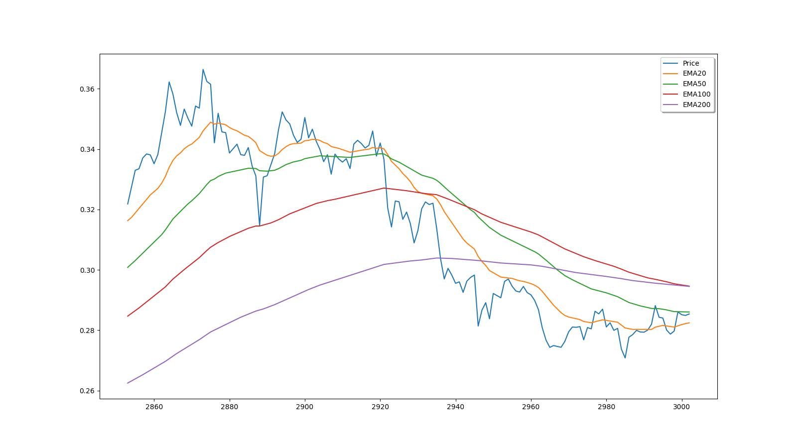 トロン Exponential Moving Averages