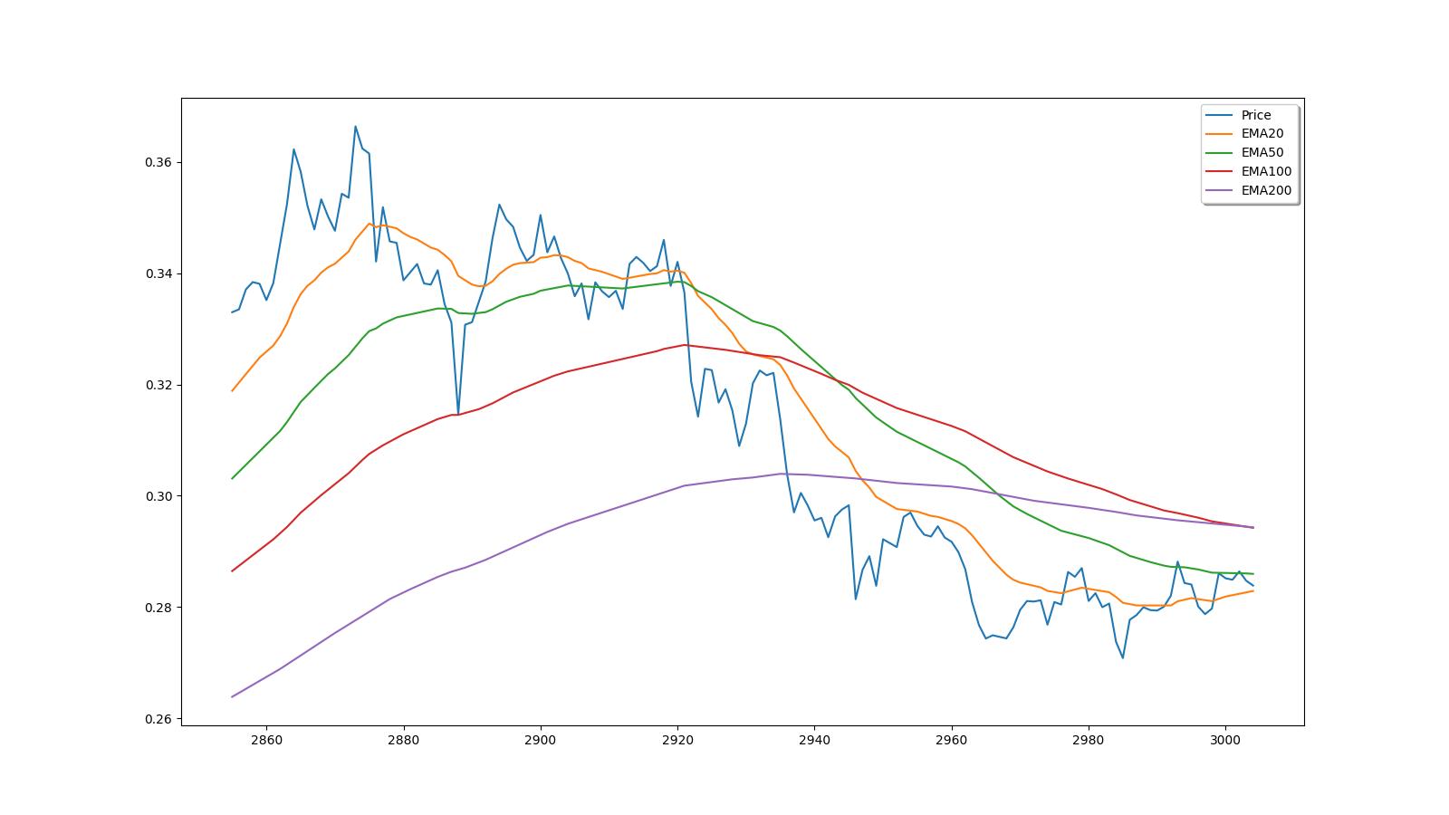 TRON Exponential Moving Averages