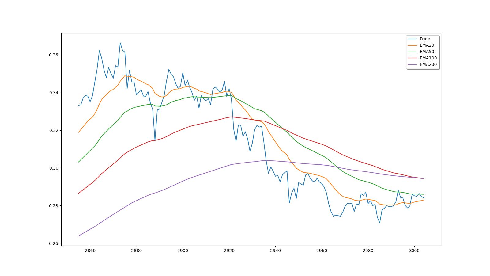 TRON Exponential Moving Averages