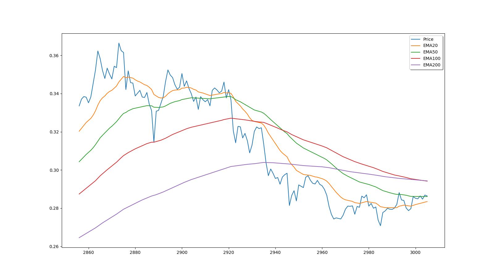 TRON Exponential Moving Averages