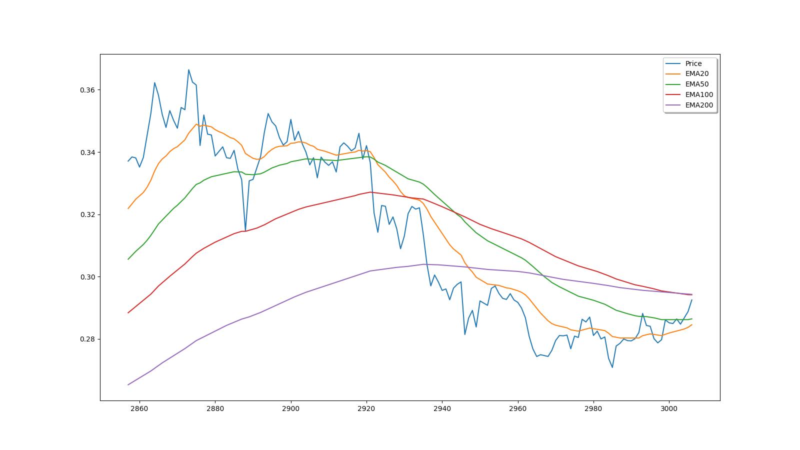 TRON Exponential Moving Averages