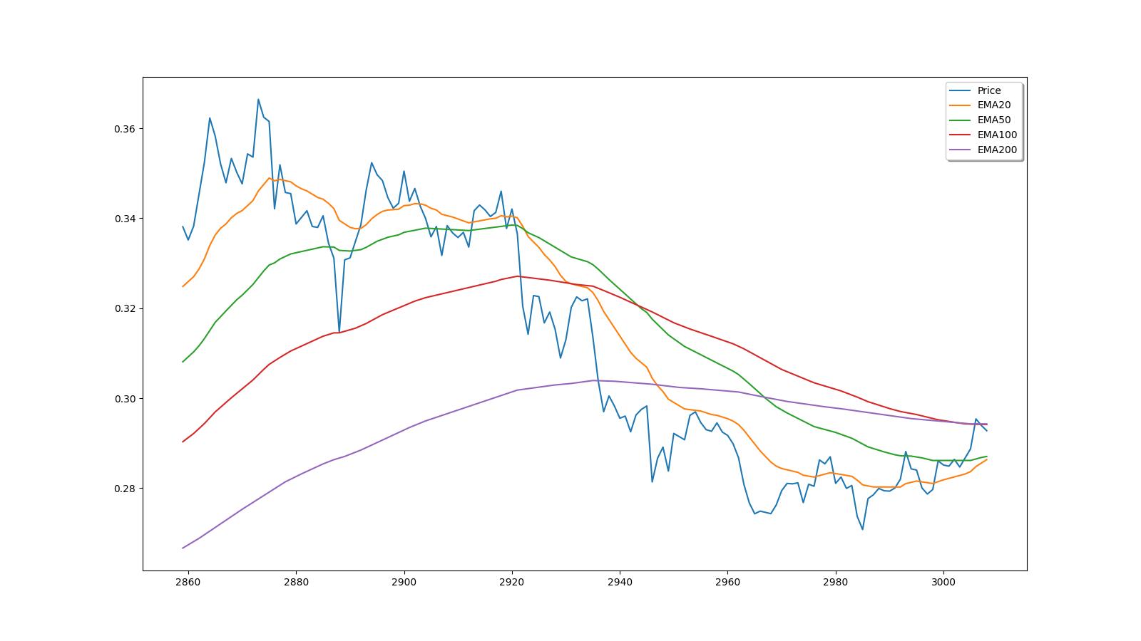트론 Exponential Moving Averages
