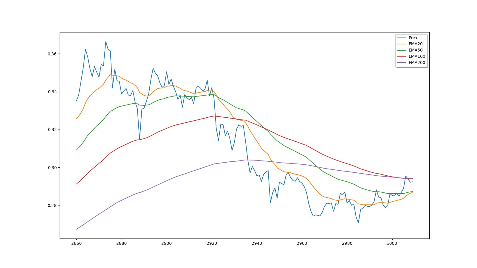 TRON Exponential Moving Averages