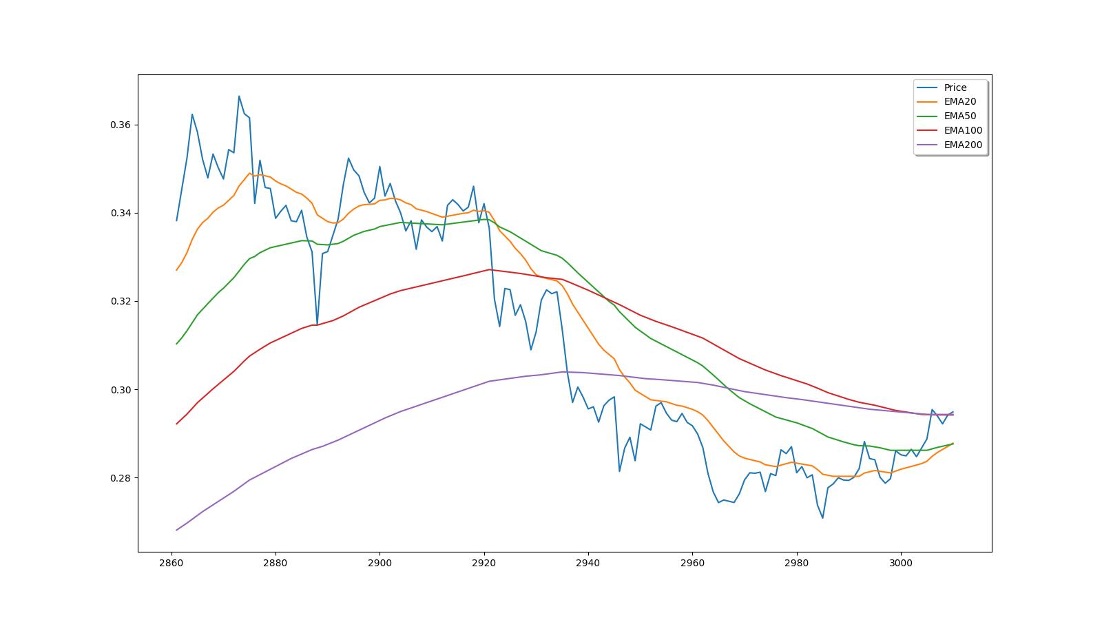 TRON Exponential Moving Averages