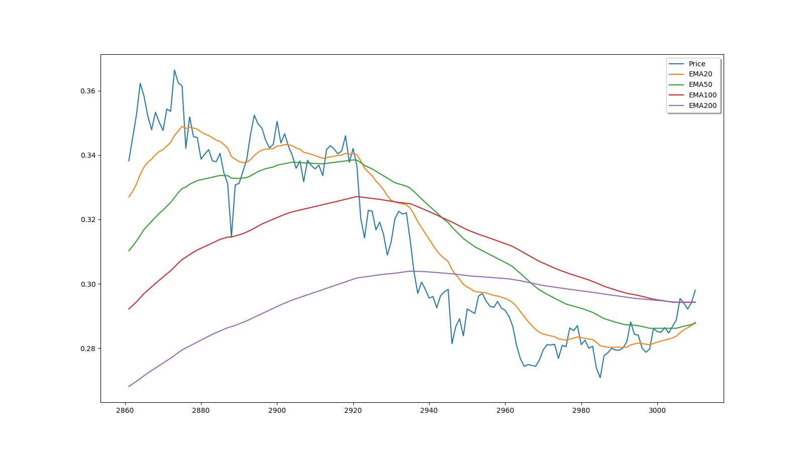 TRON Exponential Moving Averages