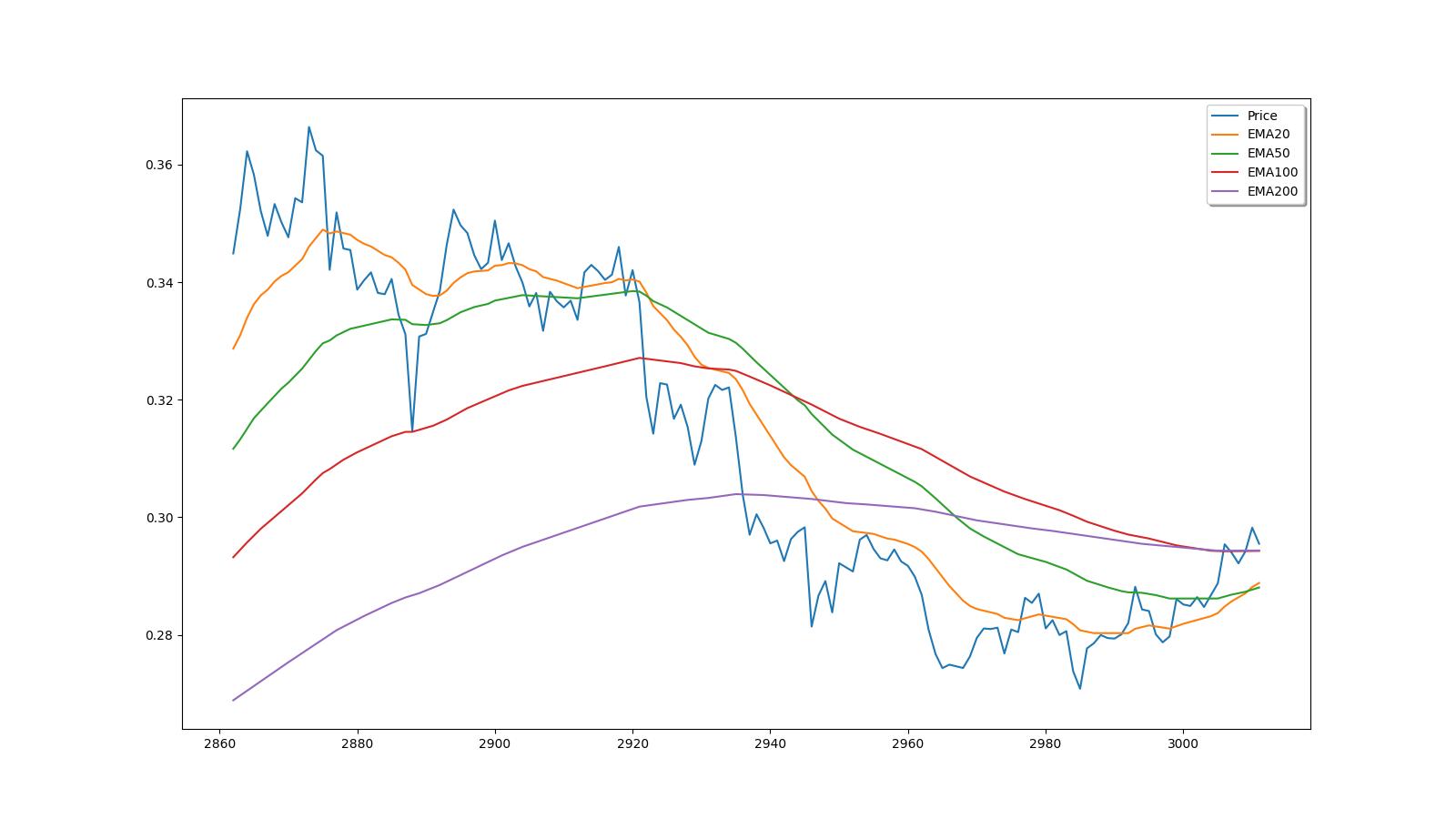 트론 Exponential Moving Averages
