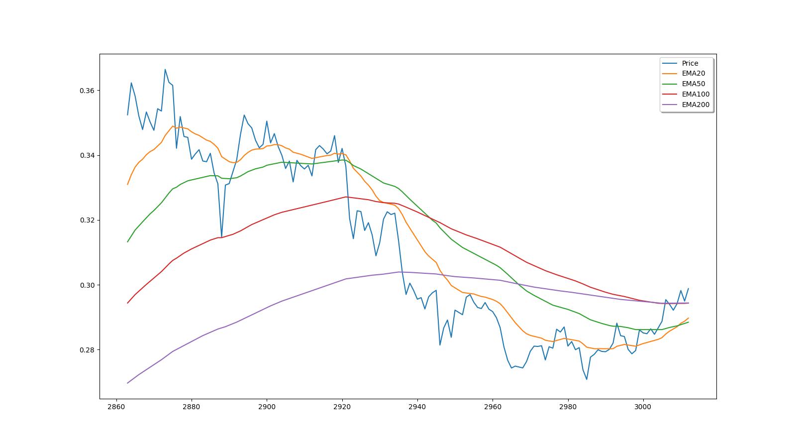 TRON Exponential Moving Averages