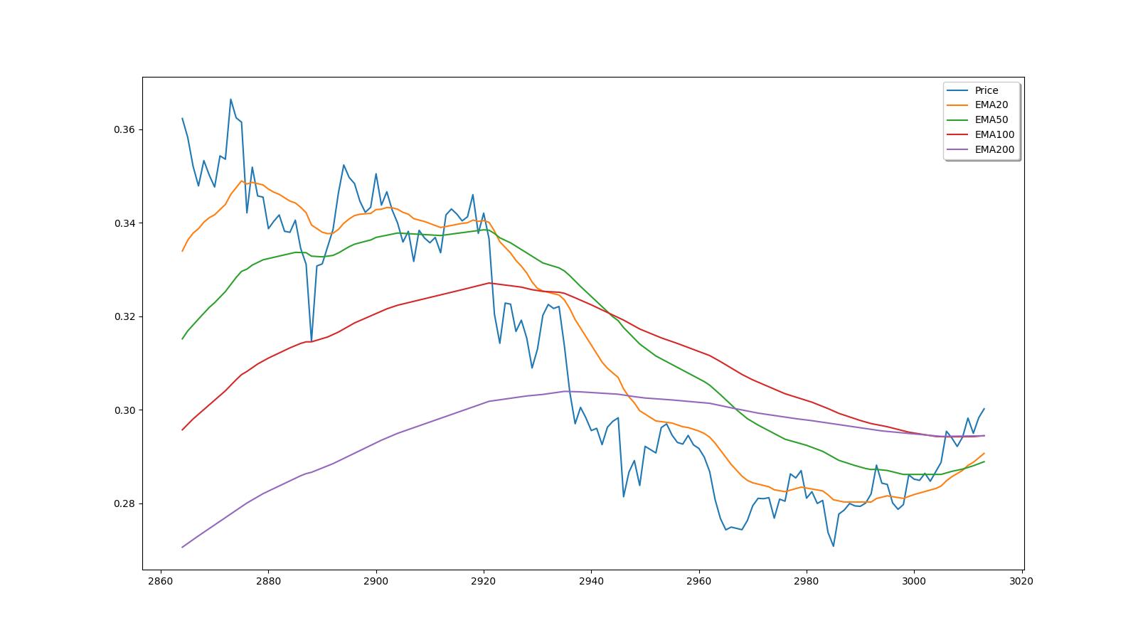 TRON Exponential Moving Averages