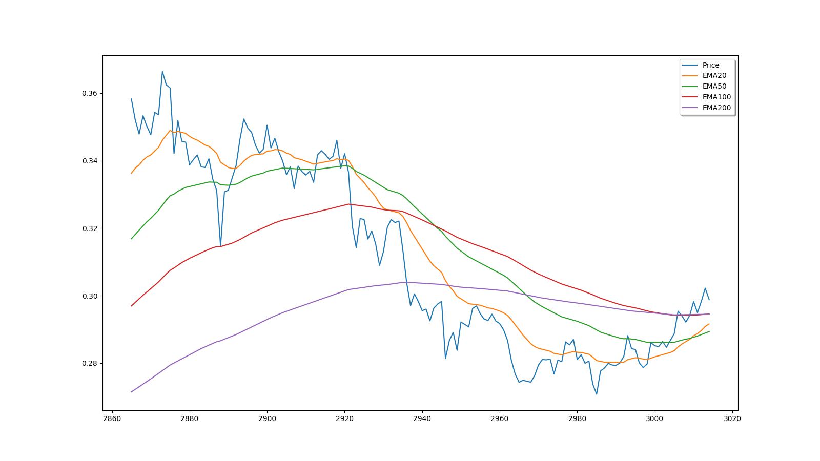 TRON Exponential Moving Averages