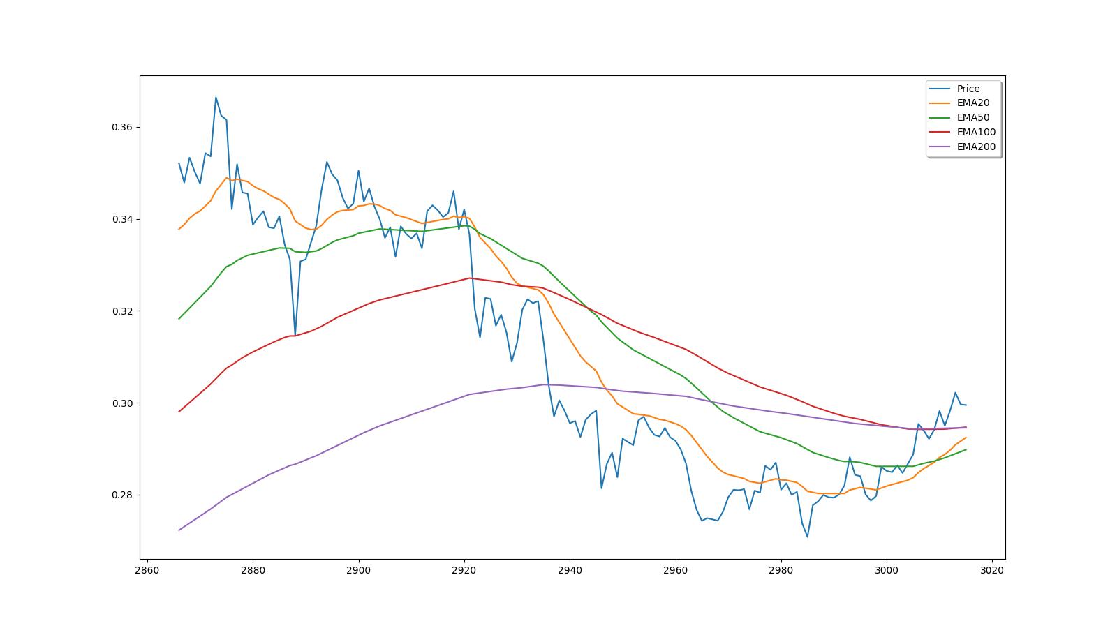 TRON Exponential Moving Averages