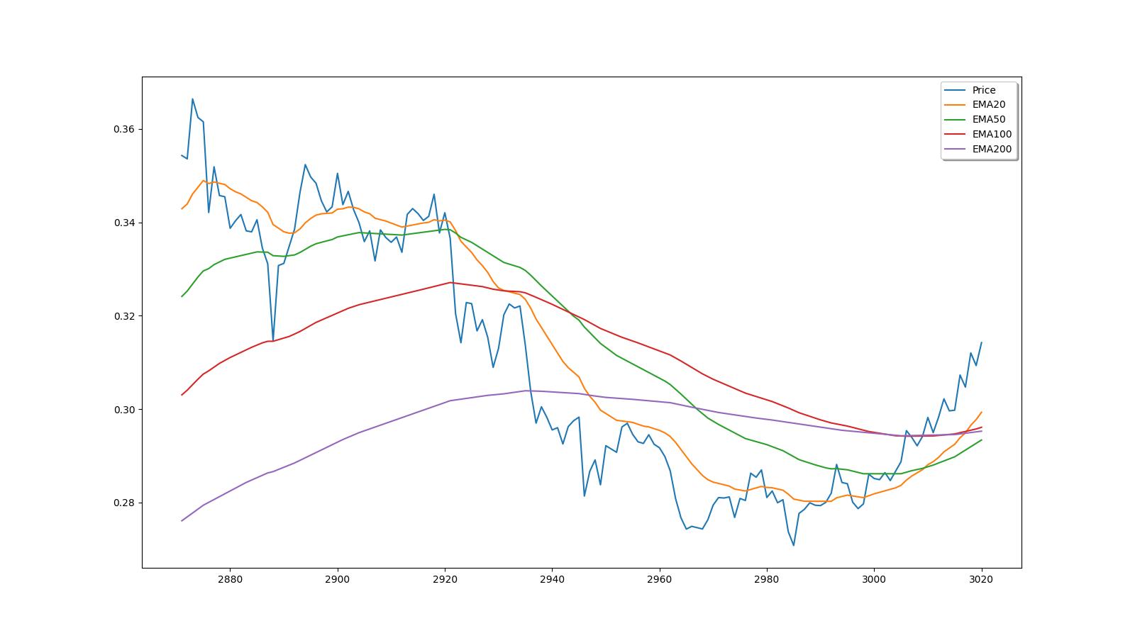TRON Exponential Moving Averages