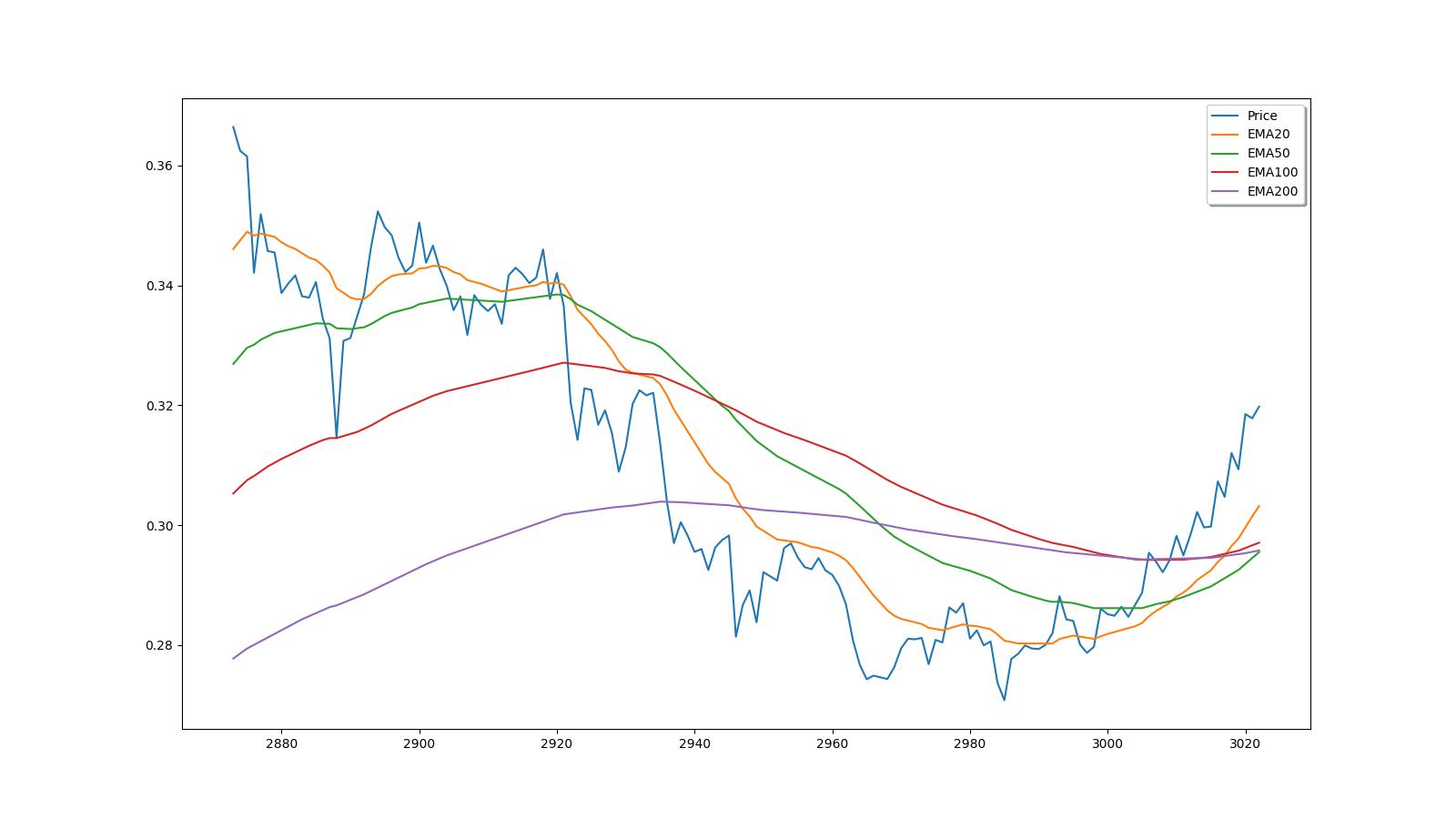 TRON Exponential Moving Averages