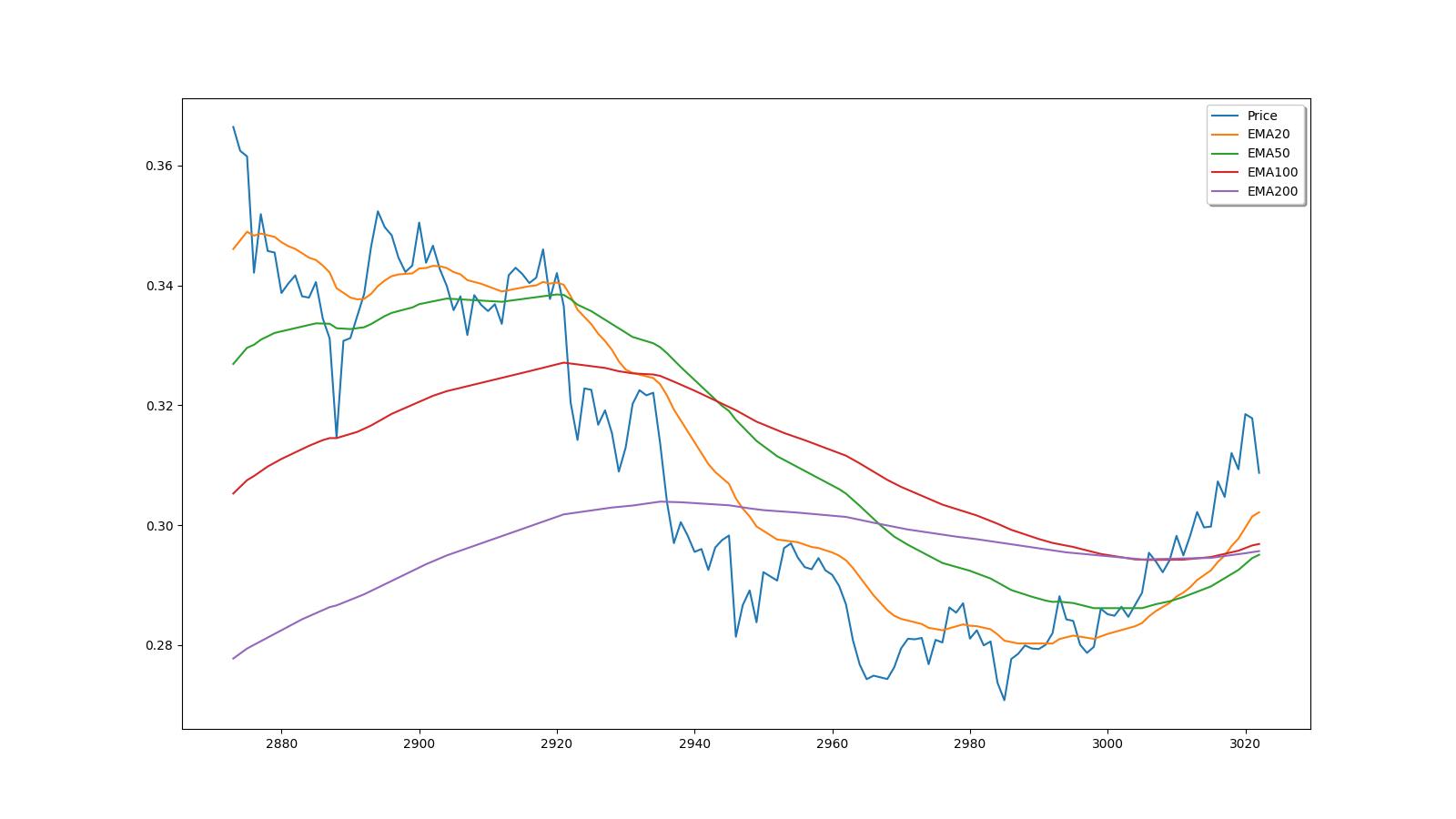 TRON Exponential Moving Averages