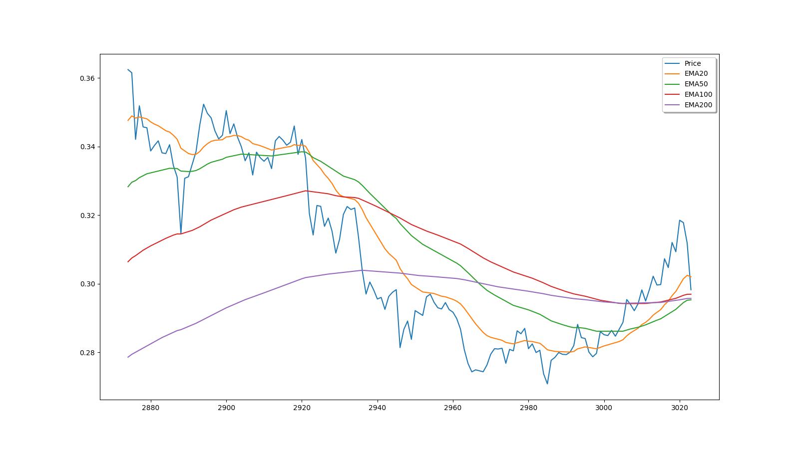 トロン Exponential Moving Averages