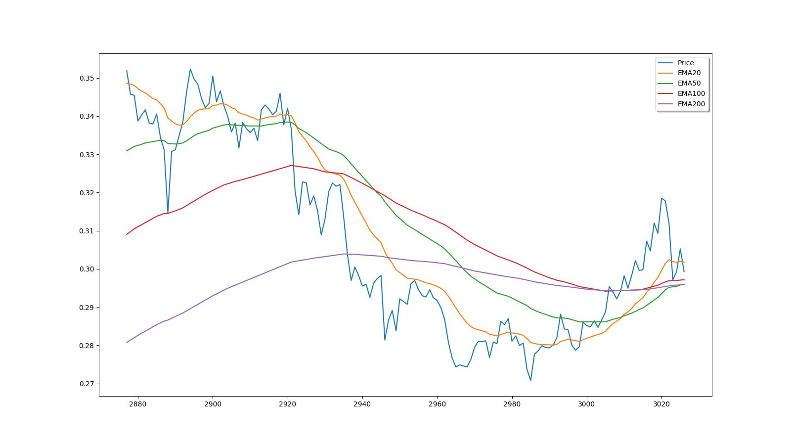 トロン Exponential Moving Averages