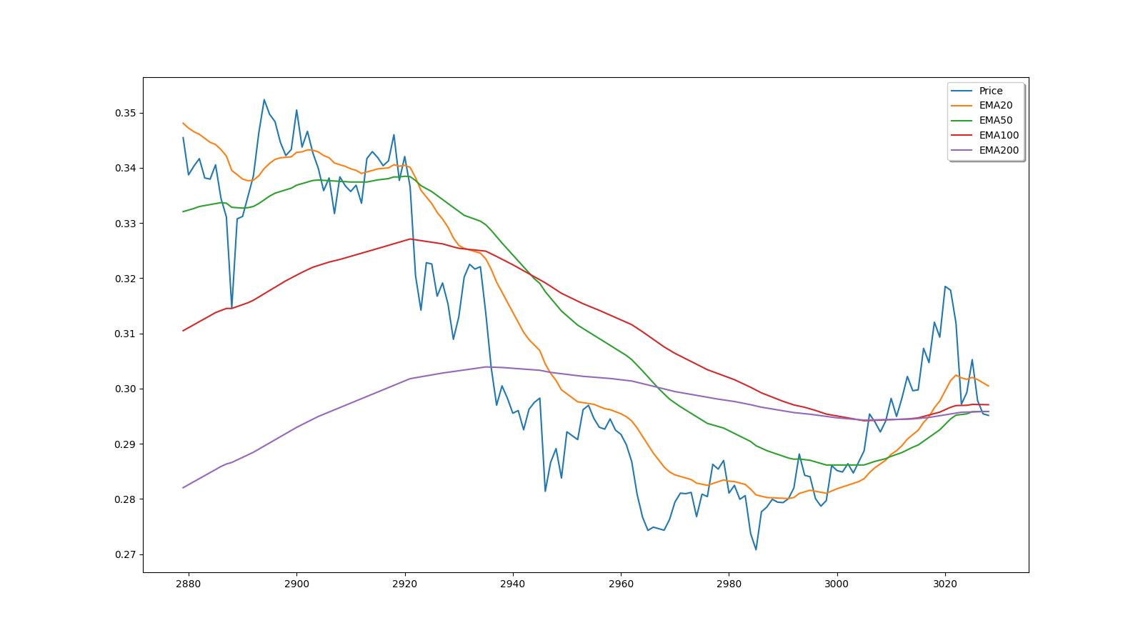 트론 Exponential Moving Averages