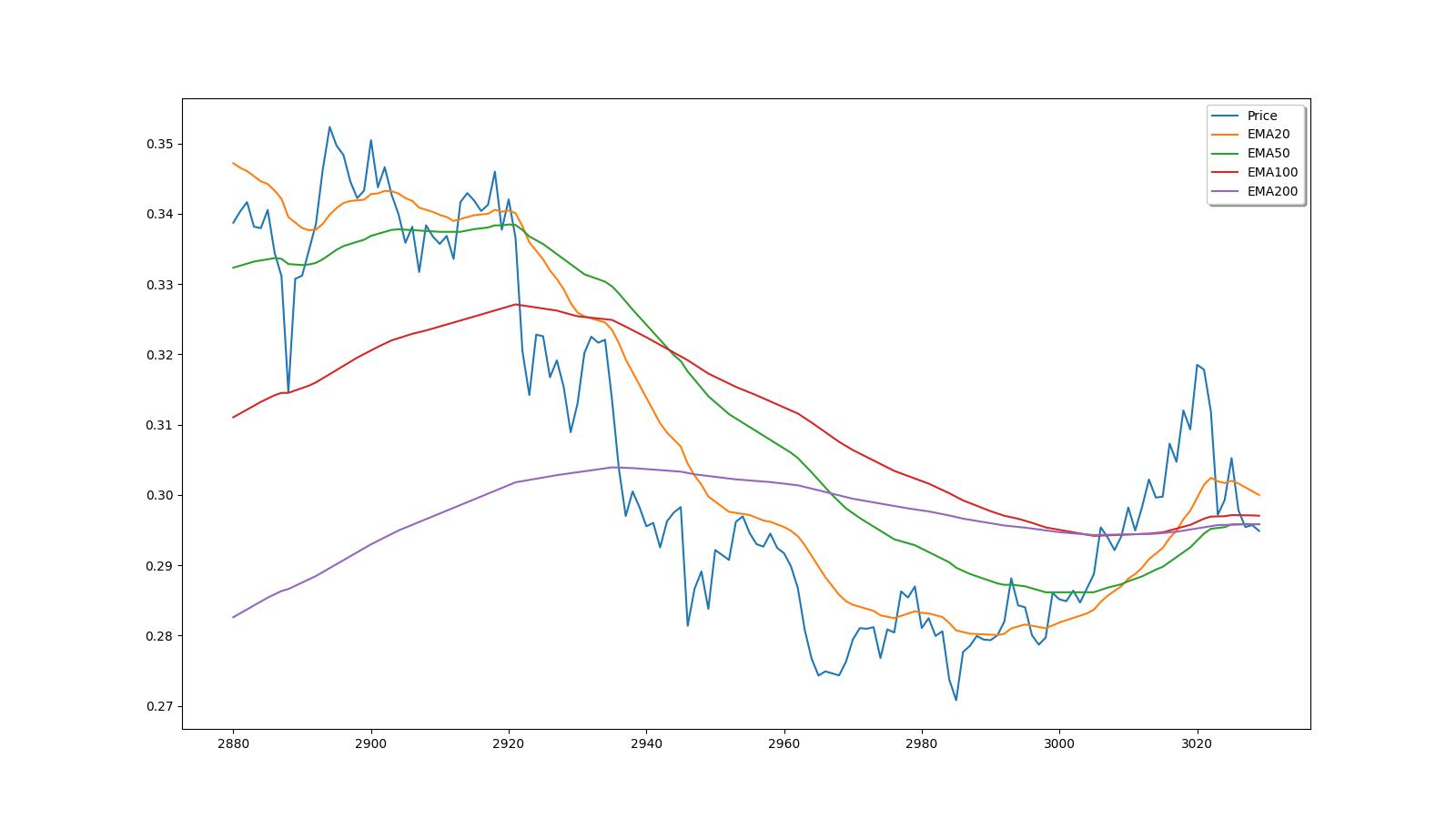 TRON Exponential Moving Averages