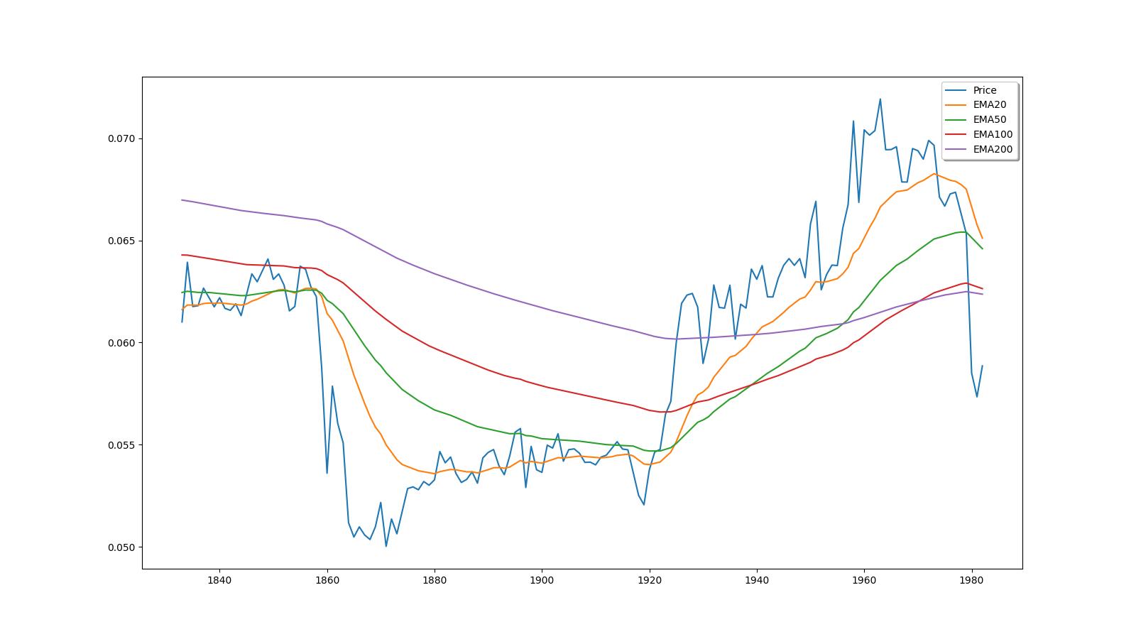 TRON Exponential Moving Averages