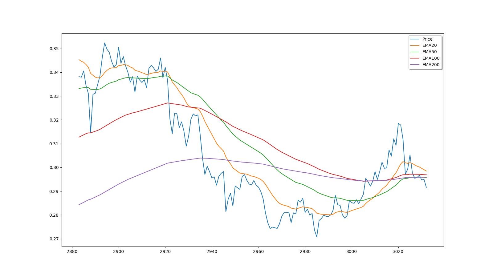 TRON Exponential Moving Averages