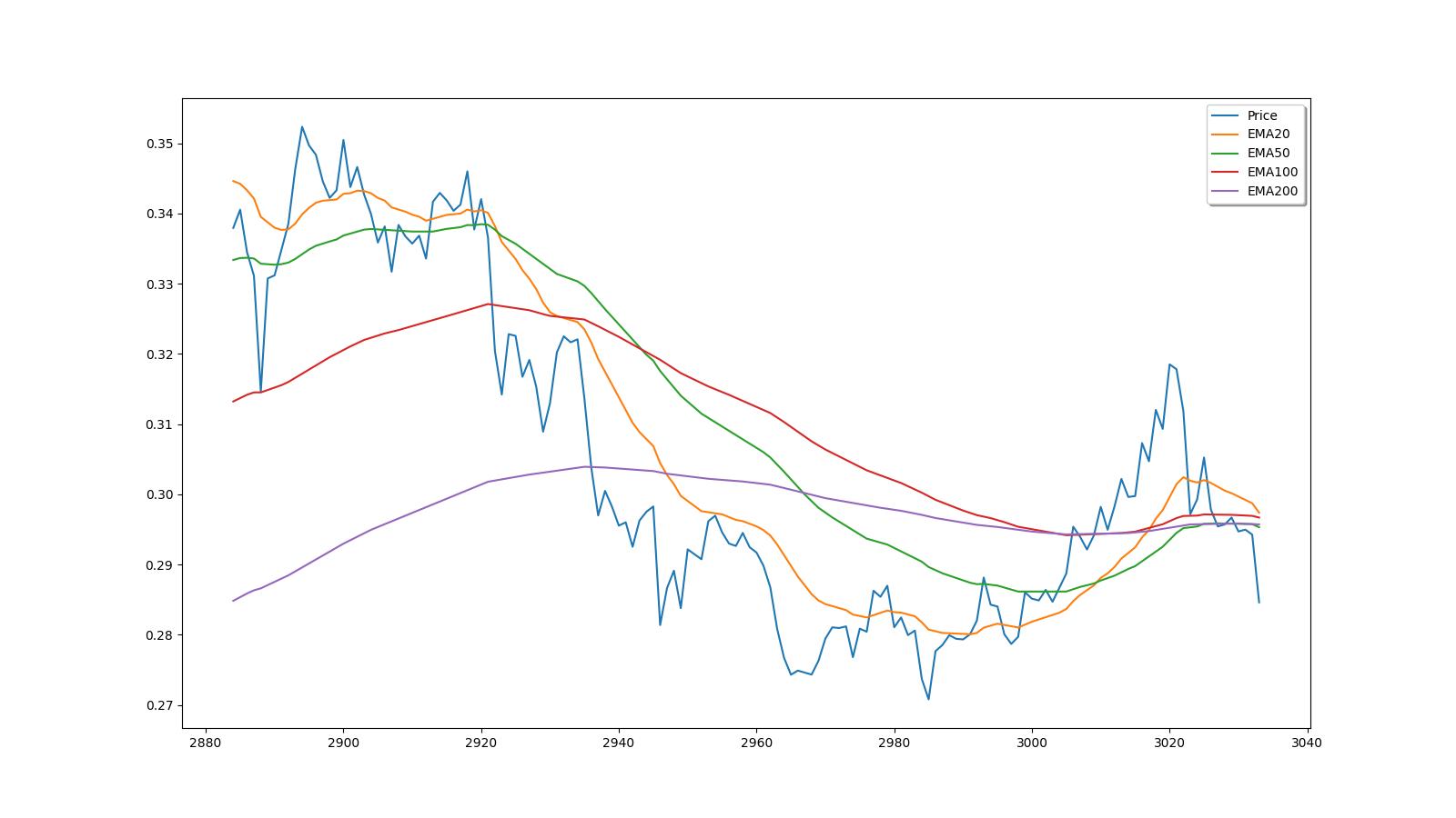 TRON Exponential Moving Averages