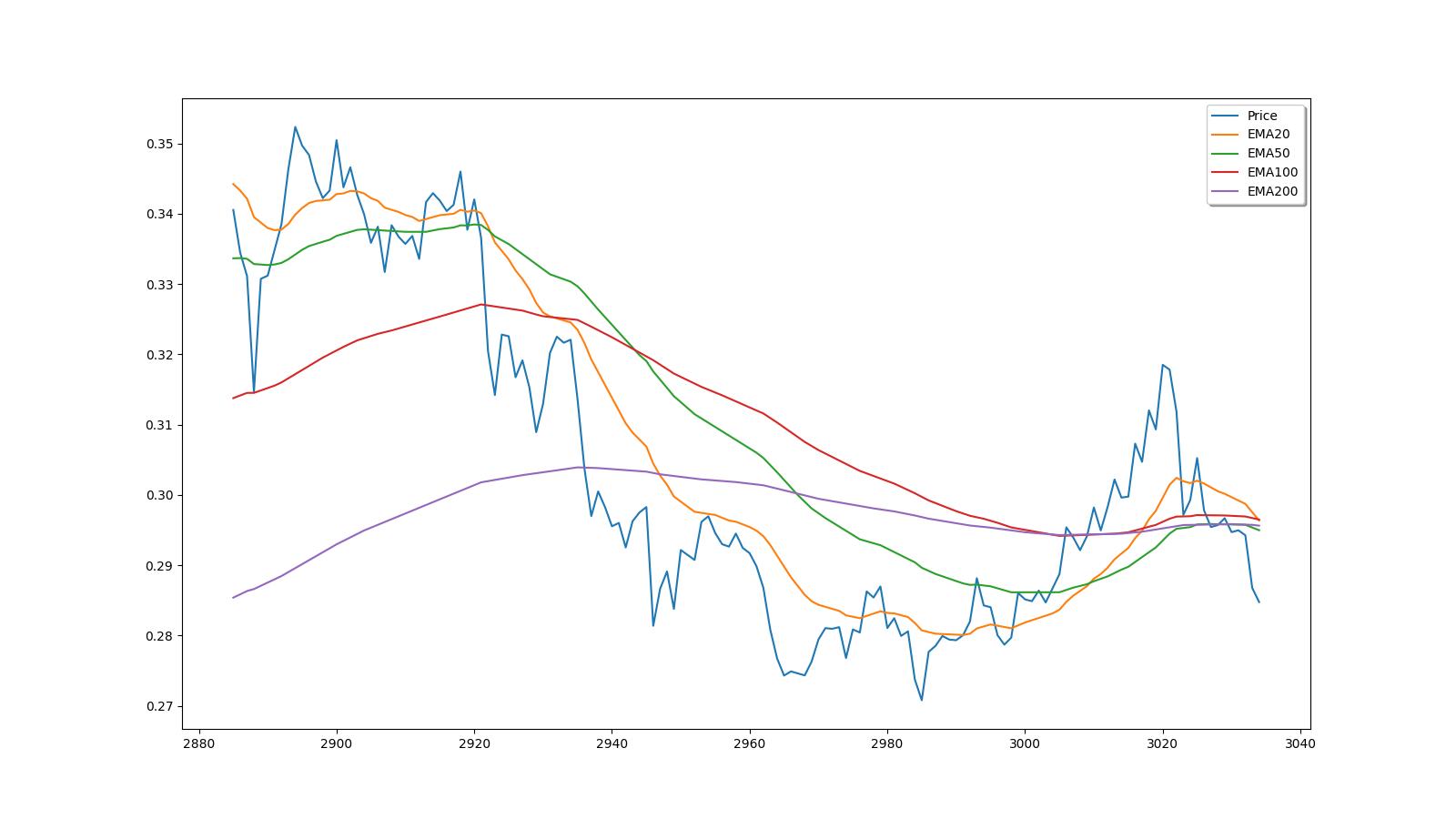 트론 Exponential Moving Averages