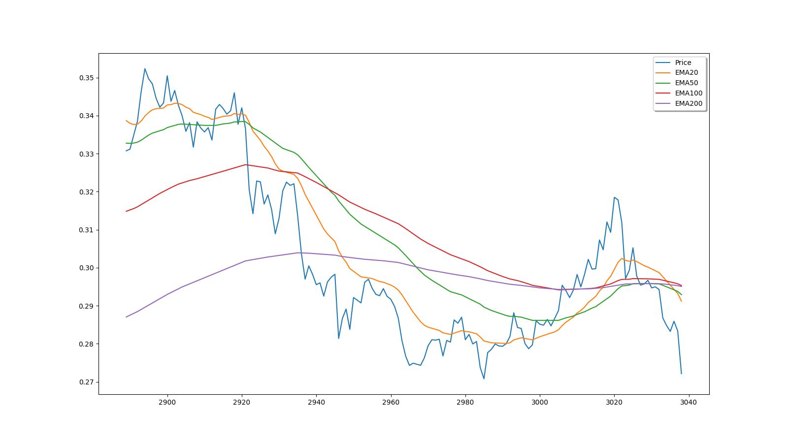 트론 Exponential Moving Averages