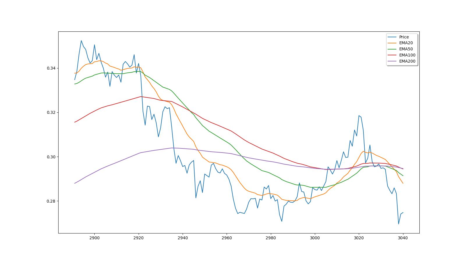TRON Exponential Moving Averages