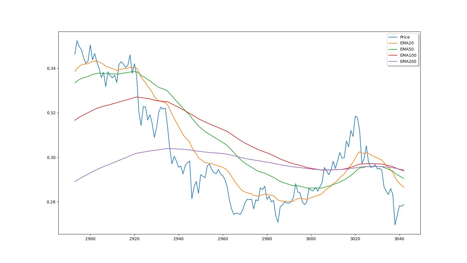 TRON Exponential Moving Averages