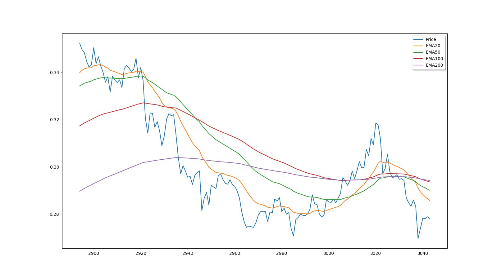 TRON Exponential Moving Averages