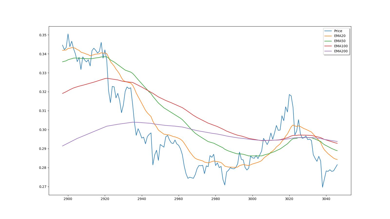 トロン Exponential Moving Averages