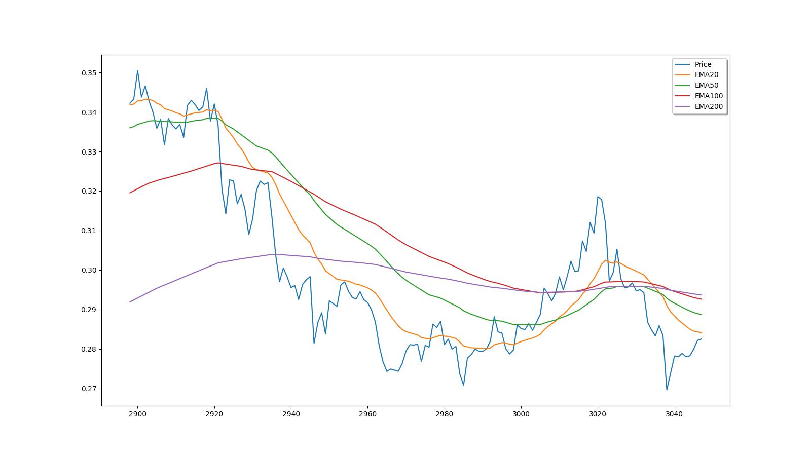 TRON Exponential Moving Averages
