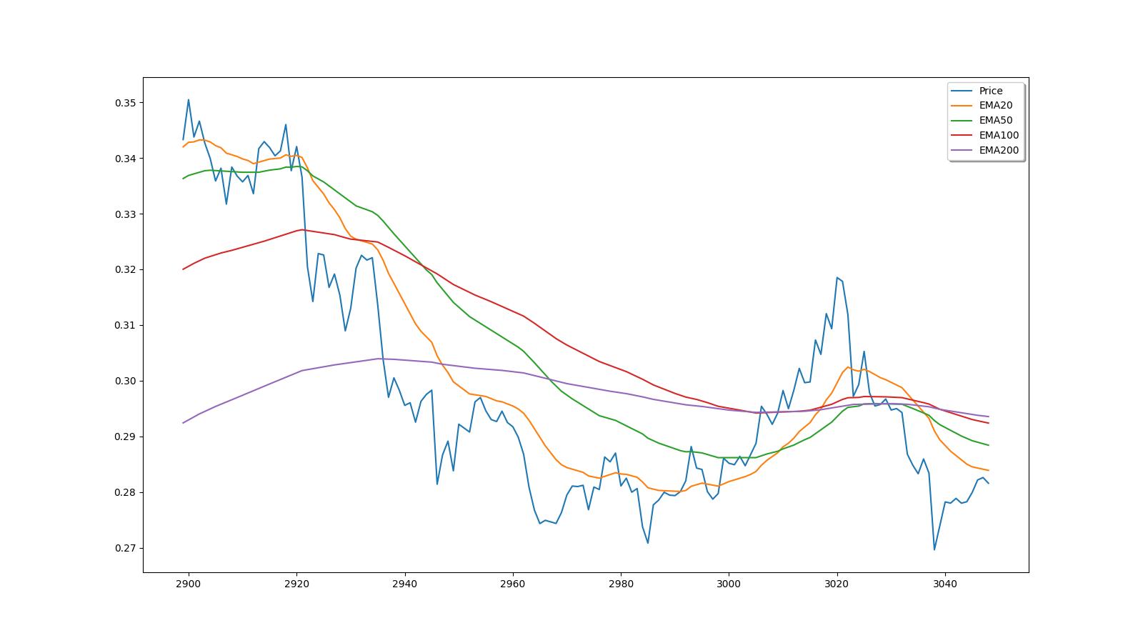 TRON Exponential Moving Averages