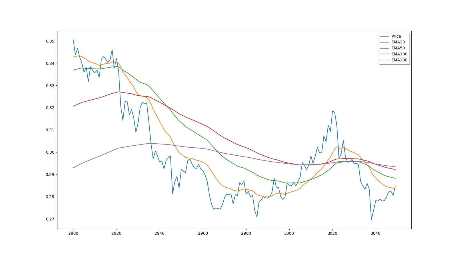 TRON Exponential Moving Averages
