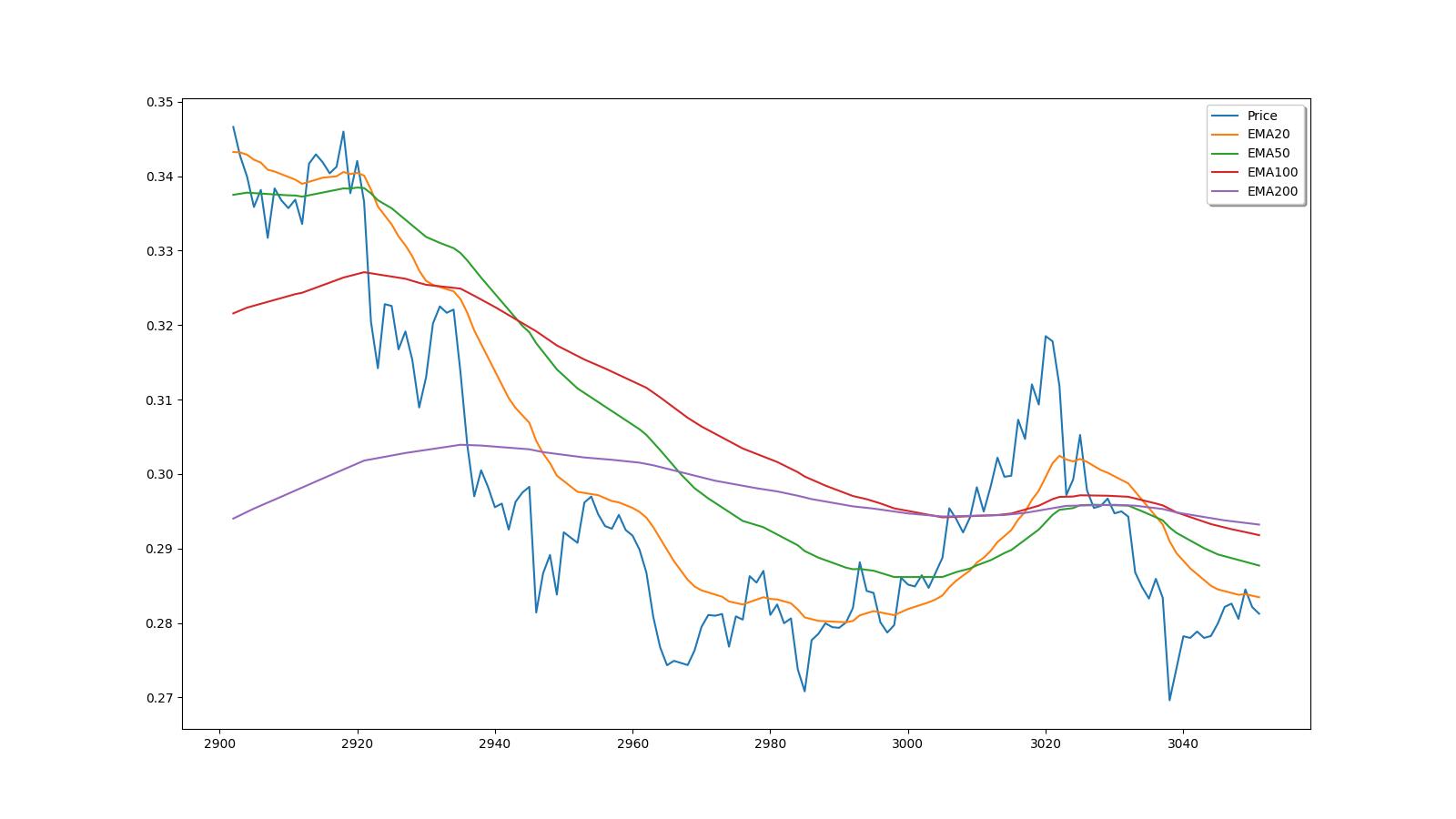 波场 Exponential Moving Averages