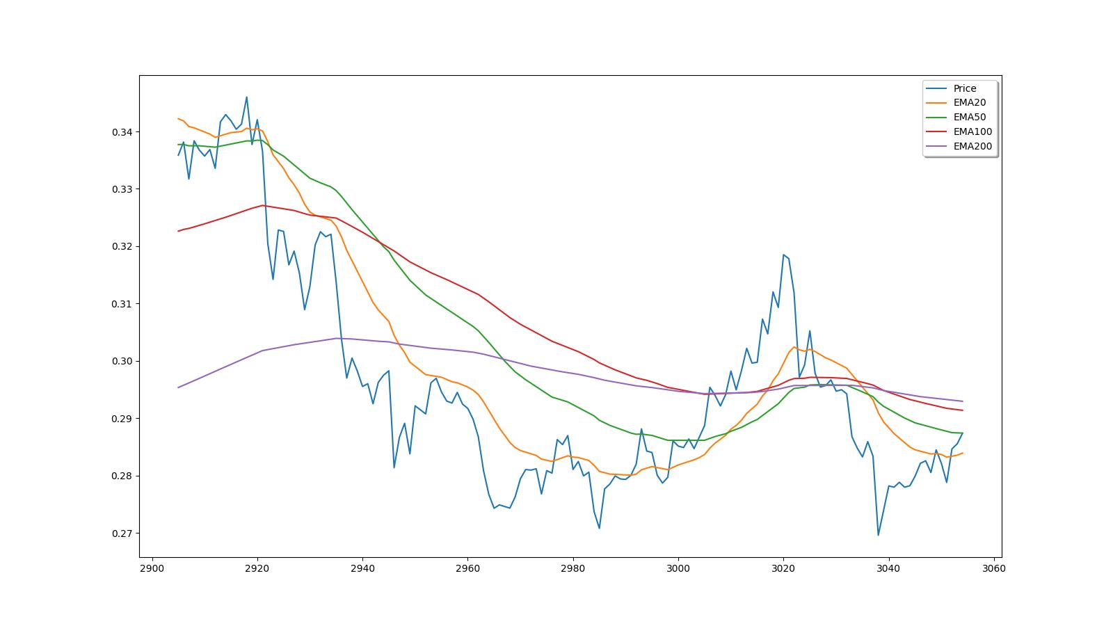 TRON Exponential Moving Averages