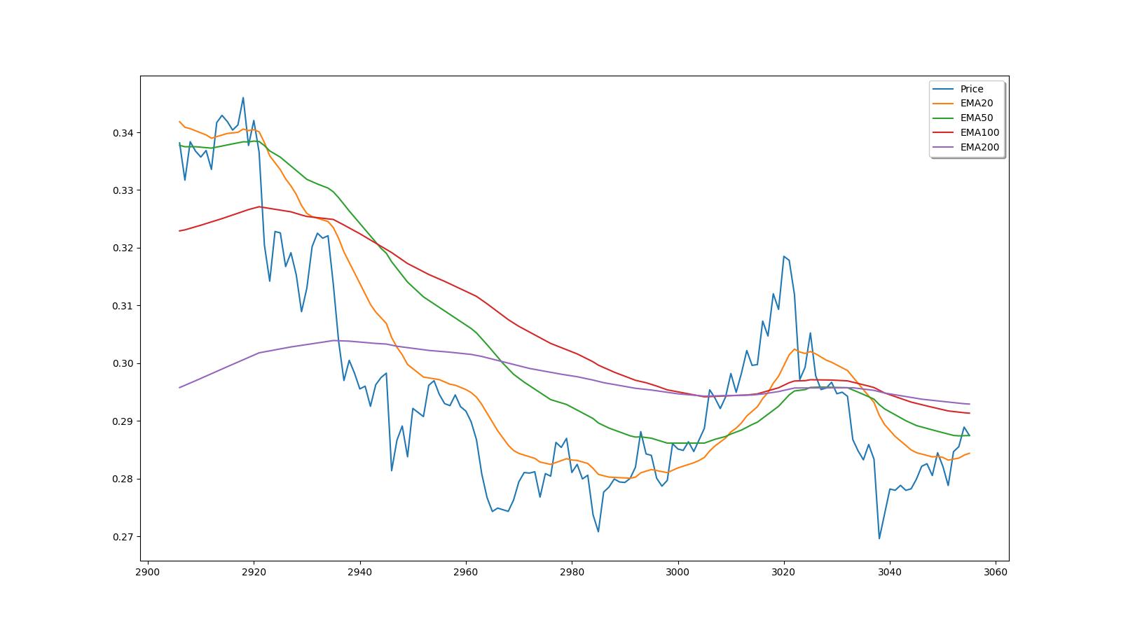 TRON Exponential Moving Averages