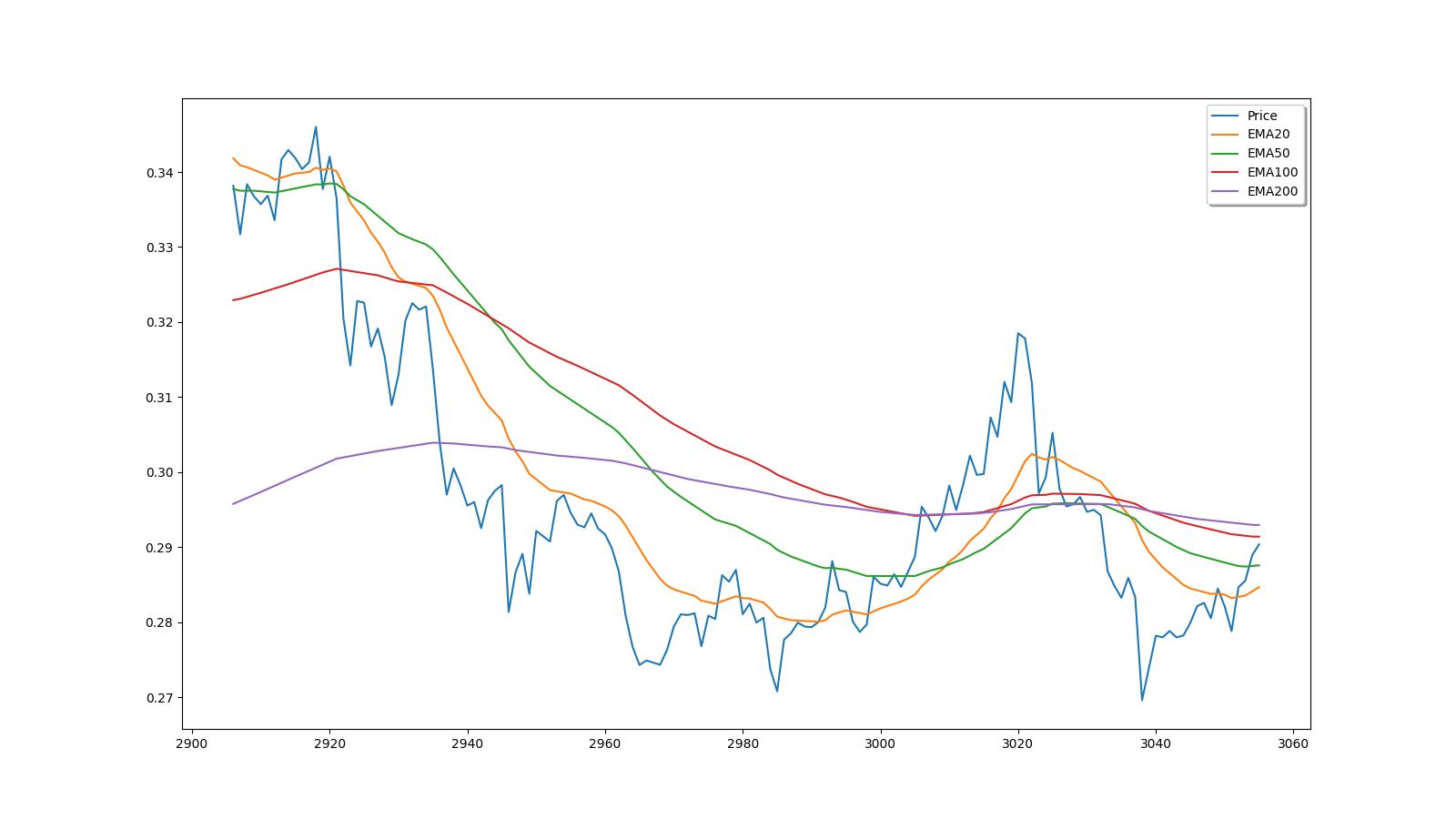 TRON Exponential Moving Averages