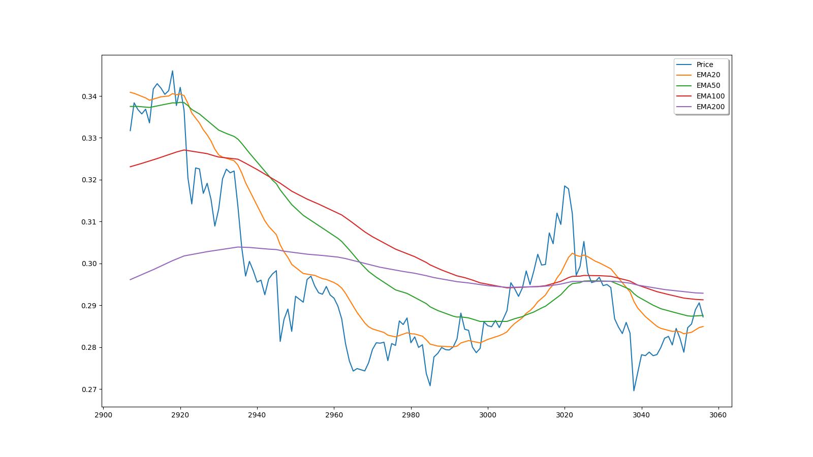 TRON Exponential Moving Averages