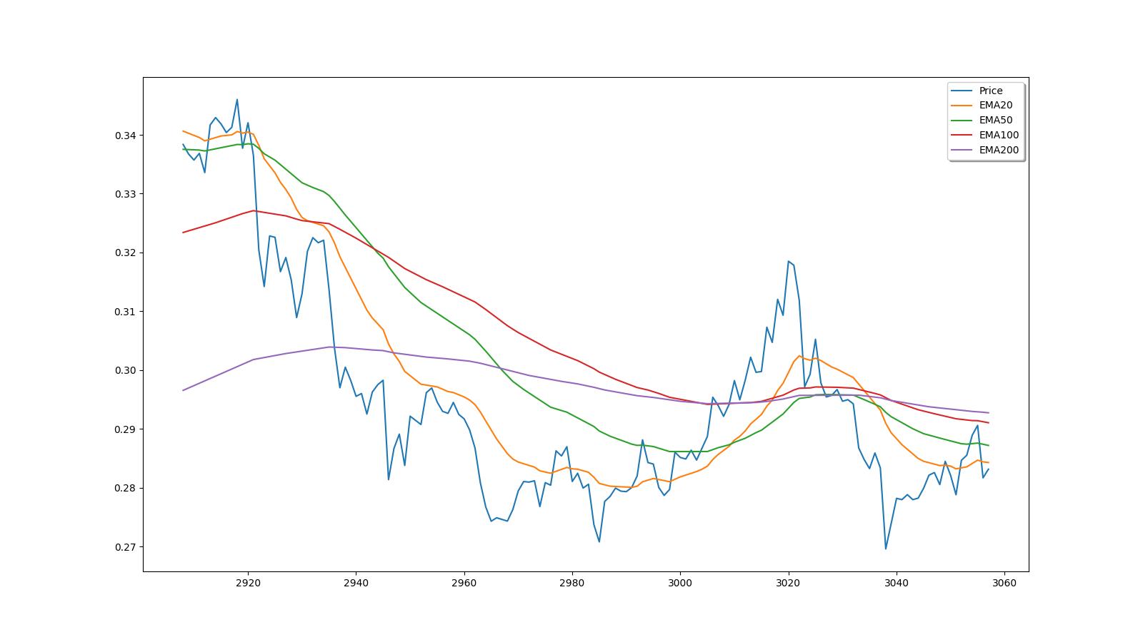 Трон Exponential Moving Averages