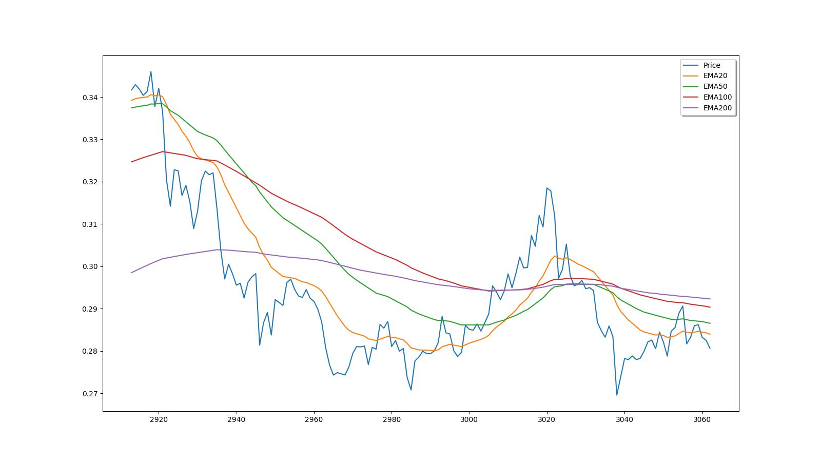 TRON Exponential Moving Averages