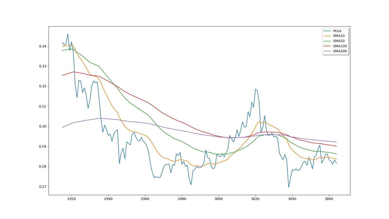 트론 Exponential Moving Averages