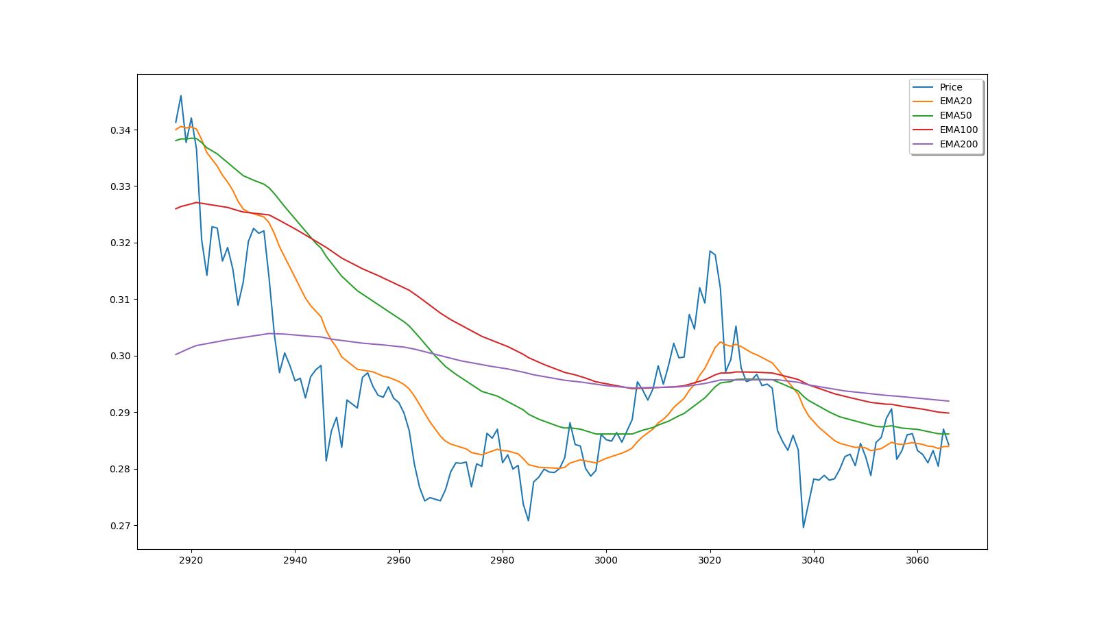 TRON Exponential Moving Averages