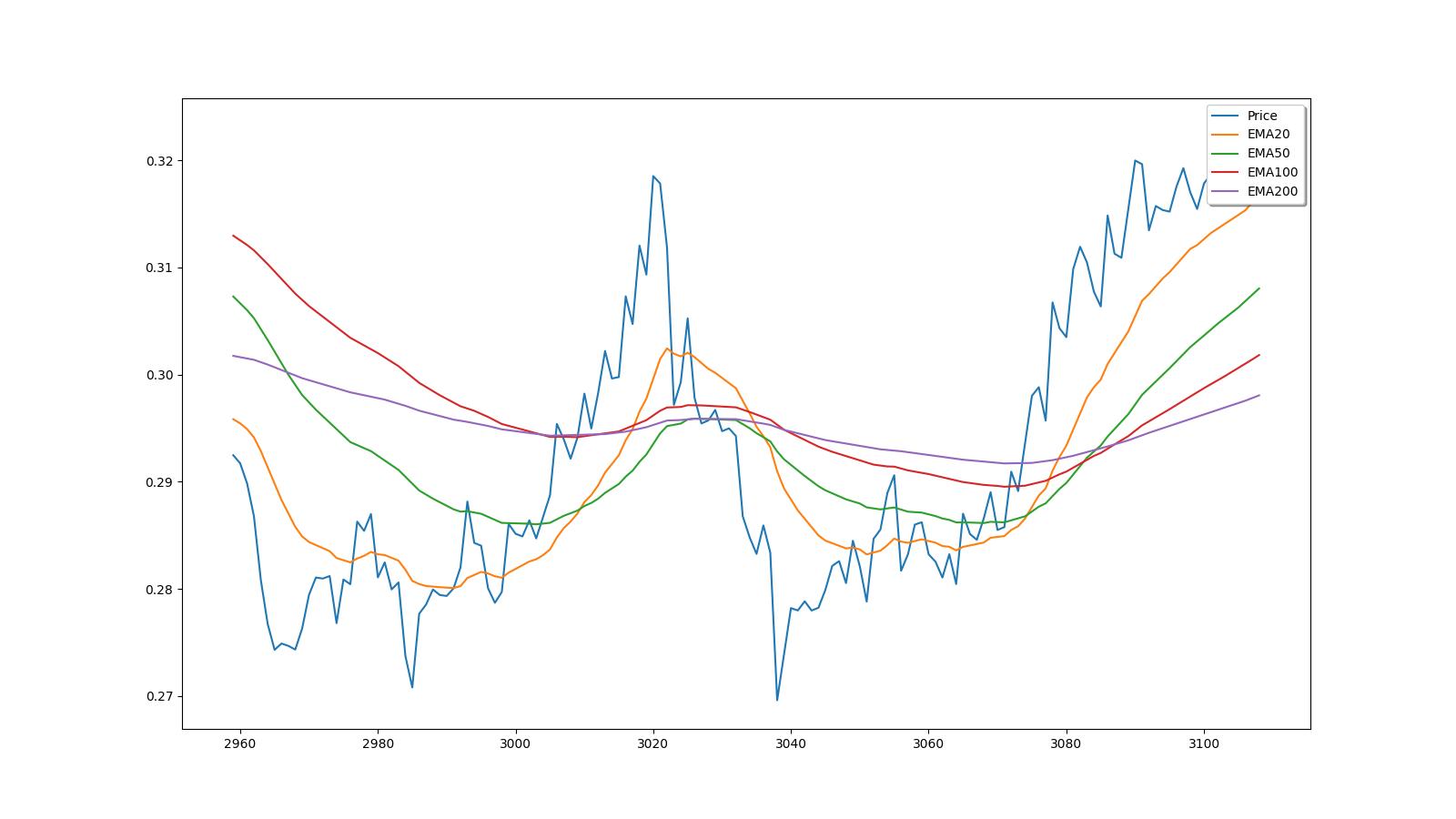 TRON Exponential Moving Averages
