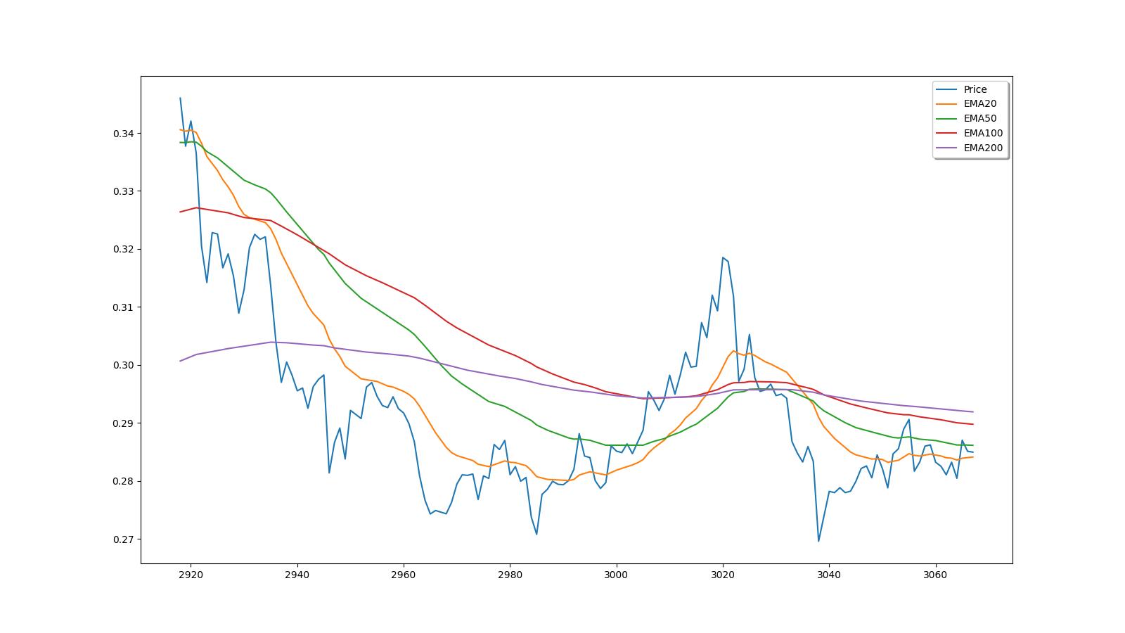 트론 Exponential Moving Averages