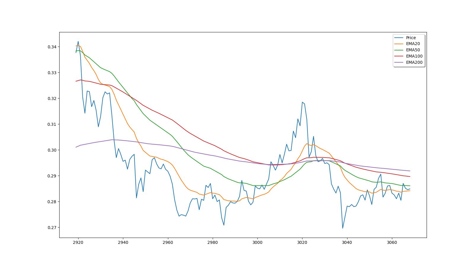 TRON Exponential Moving Averages